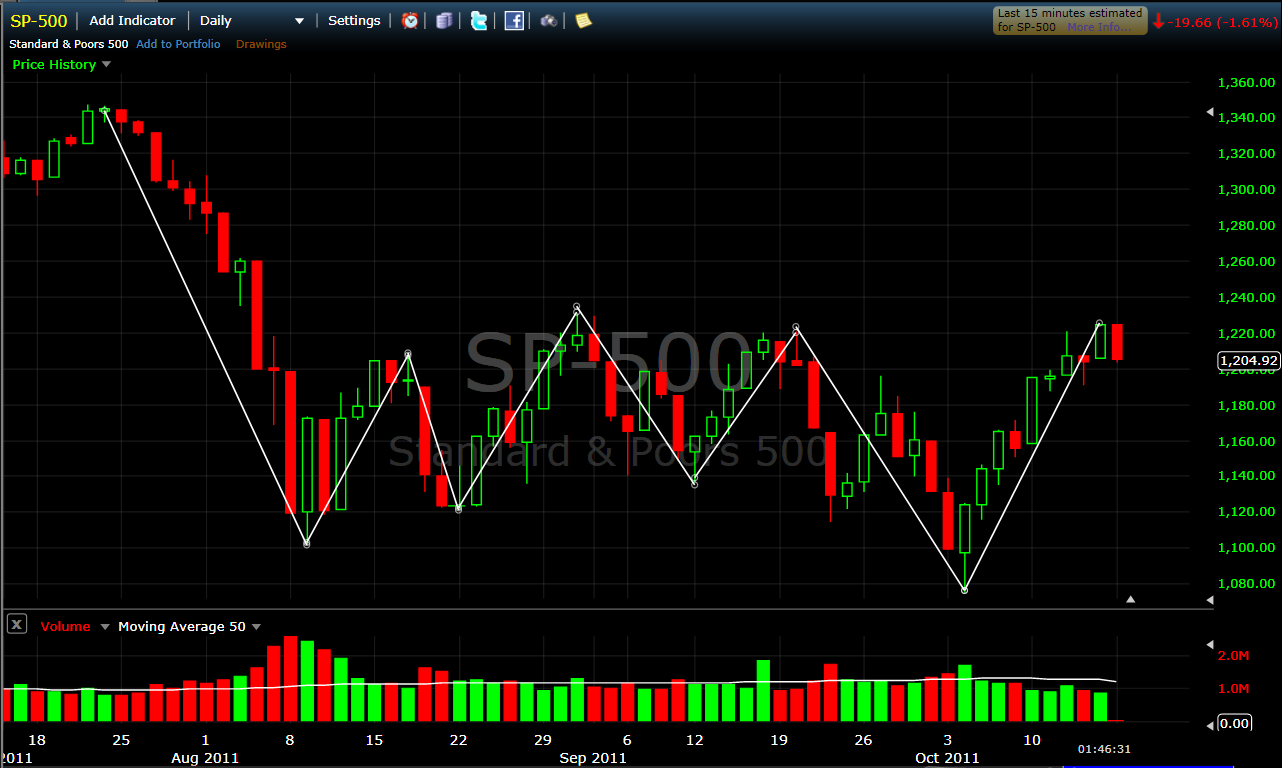 Saw Tooth Lunacy on the S&P 500 - Dr. Phil Pearlman