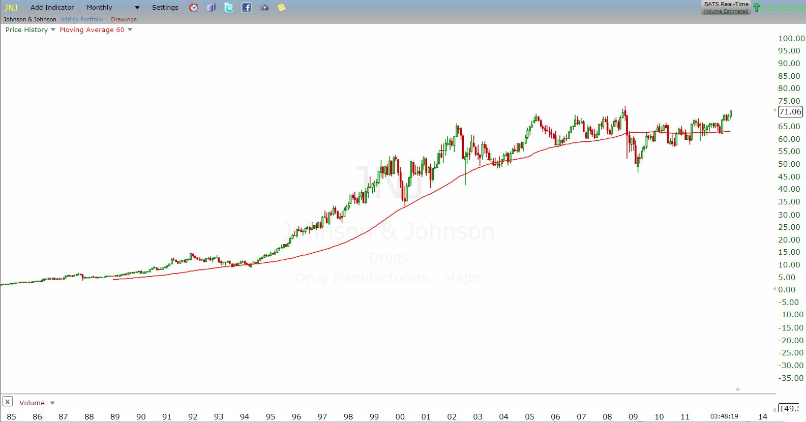 30 Year $JNJ Chart. Nowheresville - Dr. Phil Pearlman