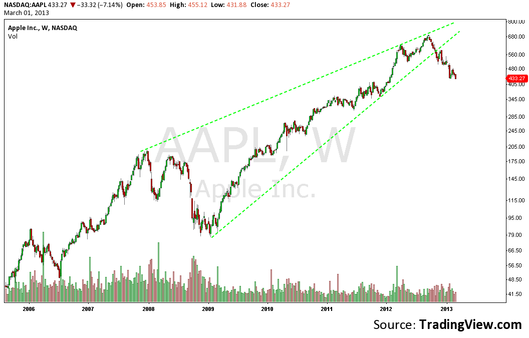 The Best of StockTwits Charts 03/01/13: Warning Signs - Dr. Phil Pearlman