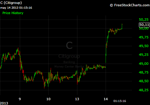 Best of StockTwits Charts: Banks Taking Leadership Edition - Dr. Phil ...